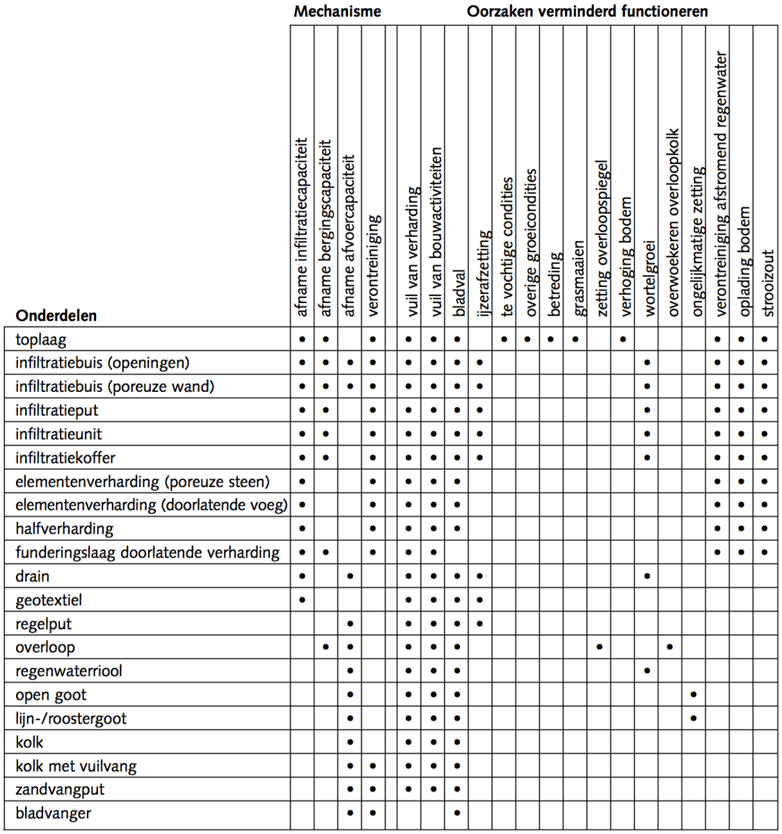 Onderdelen infiltratievoorzieningen