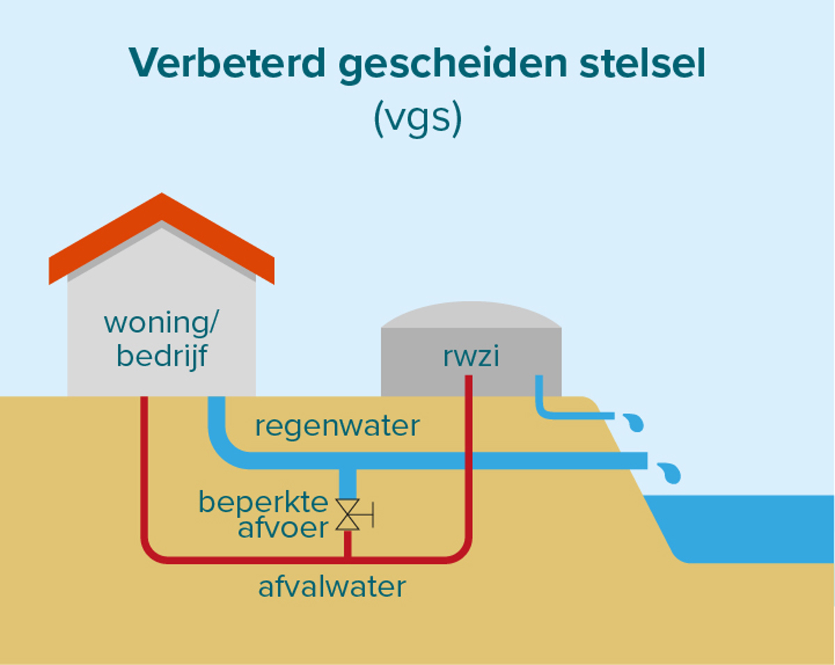 Wat is een verbeterd gescheiden stelsel (vgs)?