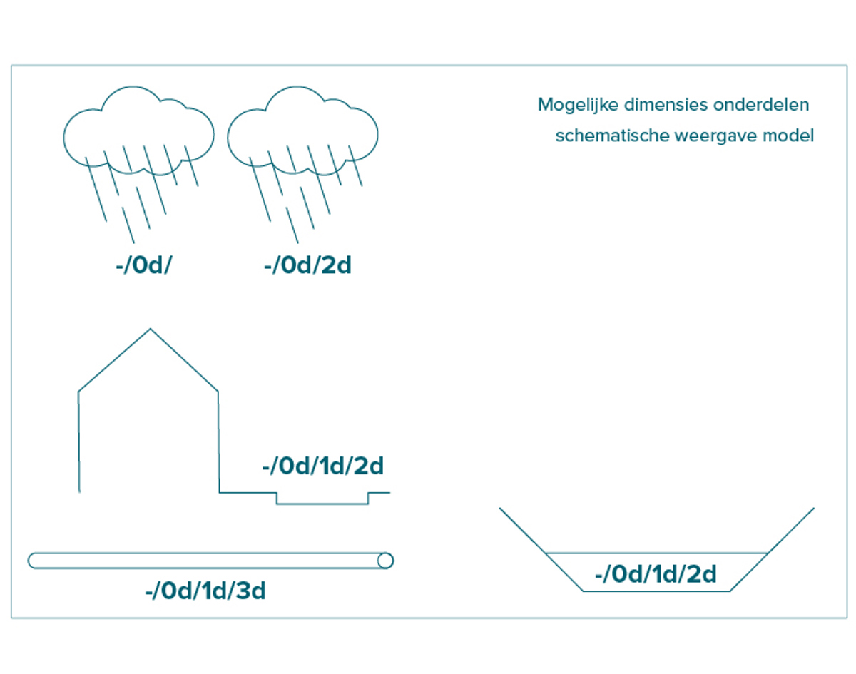 Stap II. Modelconcept selecteren