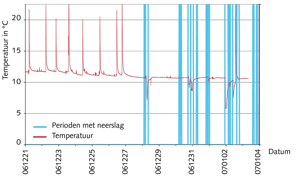 Temperatuurmeting