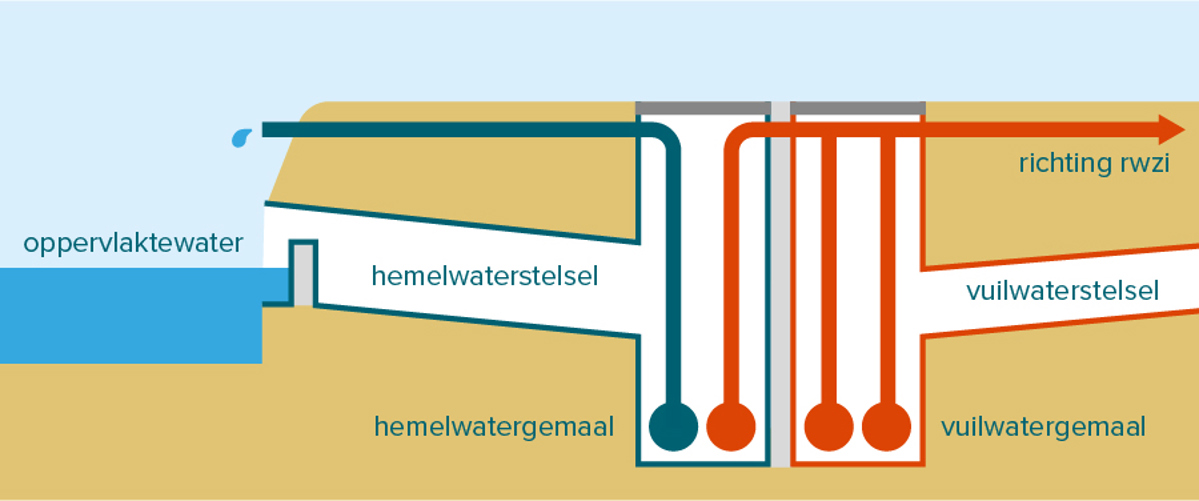 Wat is een verbeterd gescheiden stelsel (vgs)?