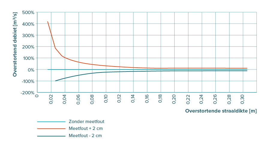 Voorbeeld meetopzet emissie uitlaat/overstort