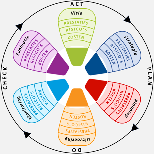 Hoe bepaalt u de kosten bij risicogestuurd stedelijk waterbeheer?