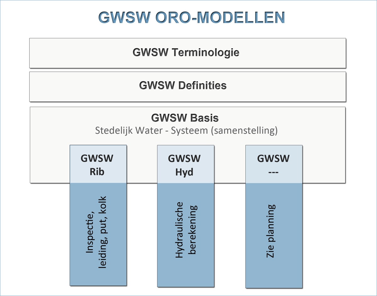 Modulaire opbouw van het GWSW