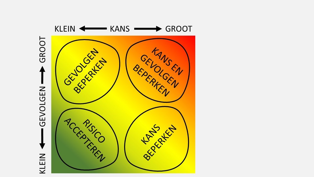 Opstellen van kansrijke beheersmaatregelen