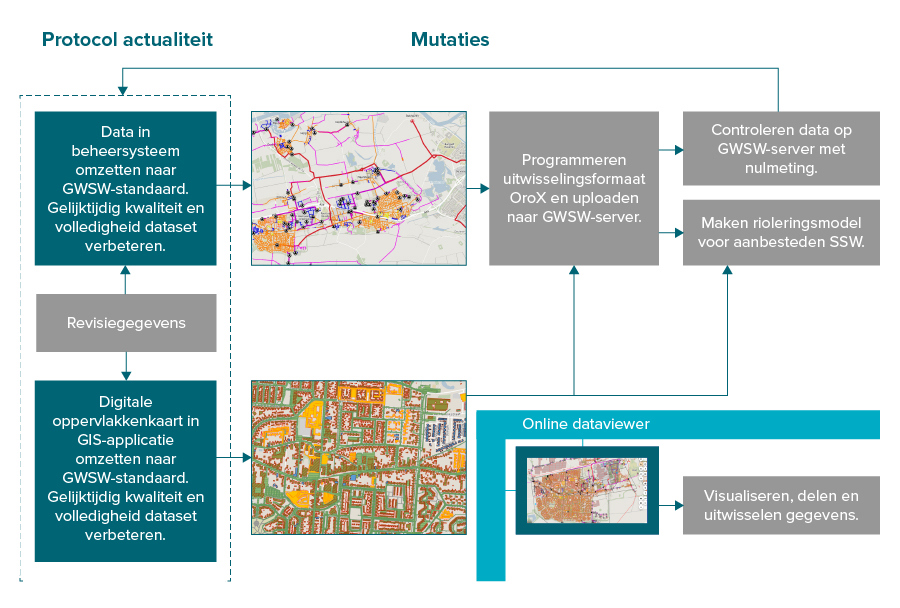 Praktijkvoorbeeld: transitie gegevensbeheer naar GWSW-standaard gemeente Heusden