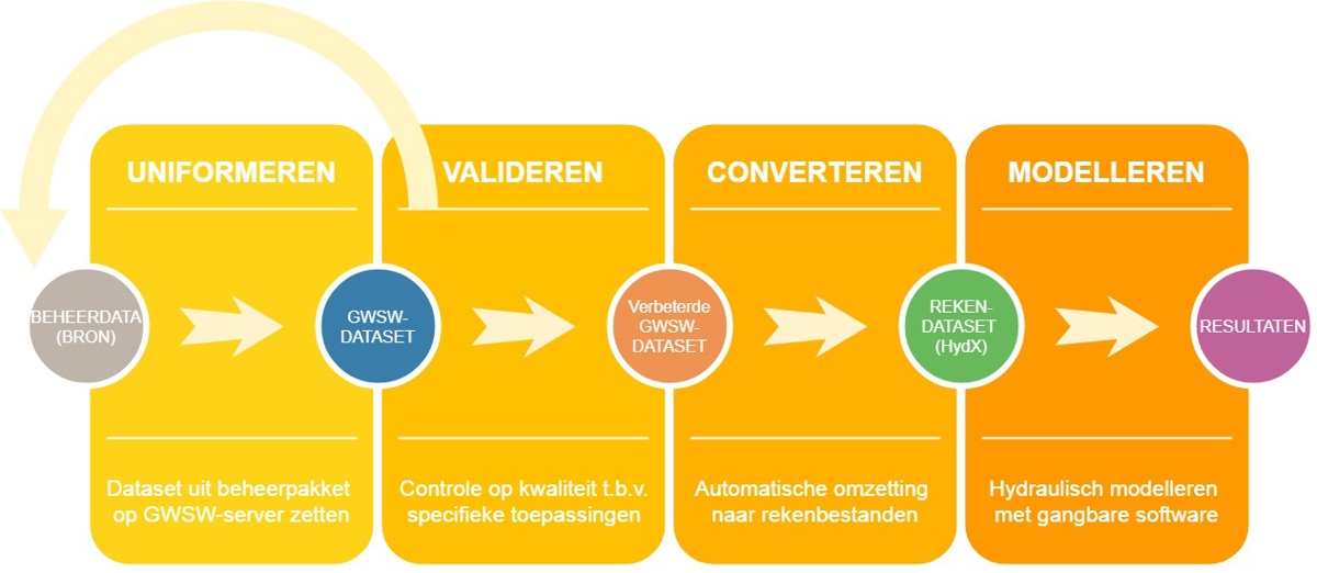 Uw beheerbestand voortaan ook rekenmodel