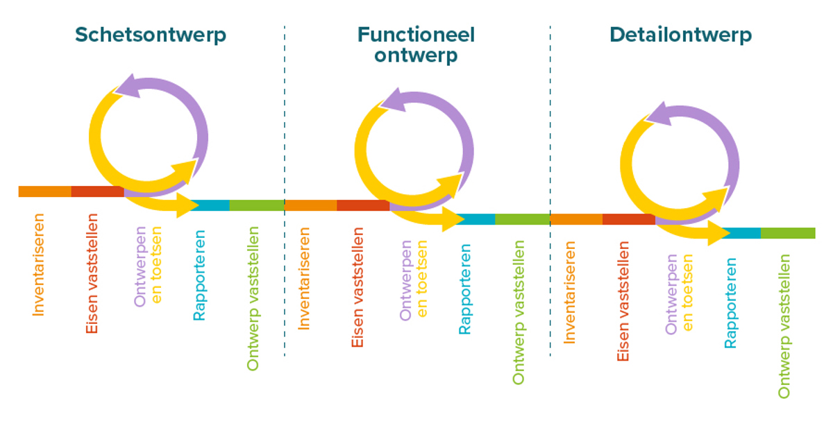 Kennisbankhoofdstuk ‘Ontwerpen’ volledig vernieuwd