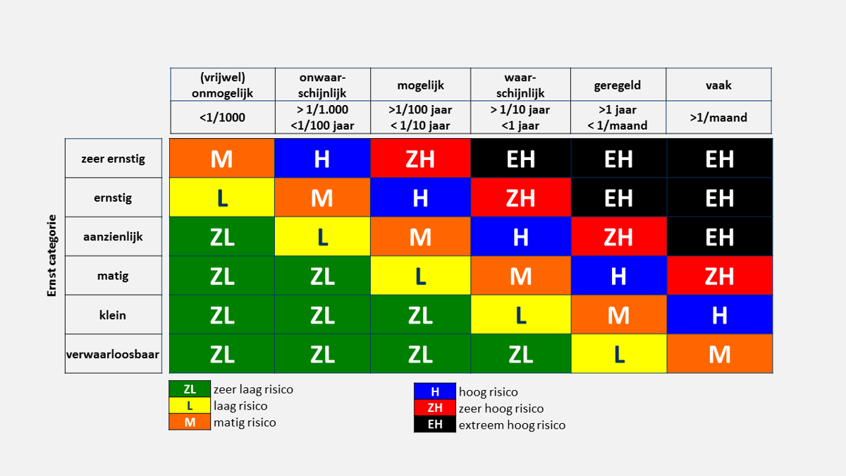 Inventarisatie en beoordeling risico’s stedelijk waterbeheer