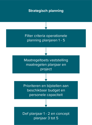 Beoordelen voor een operationele planning
