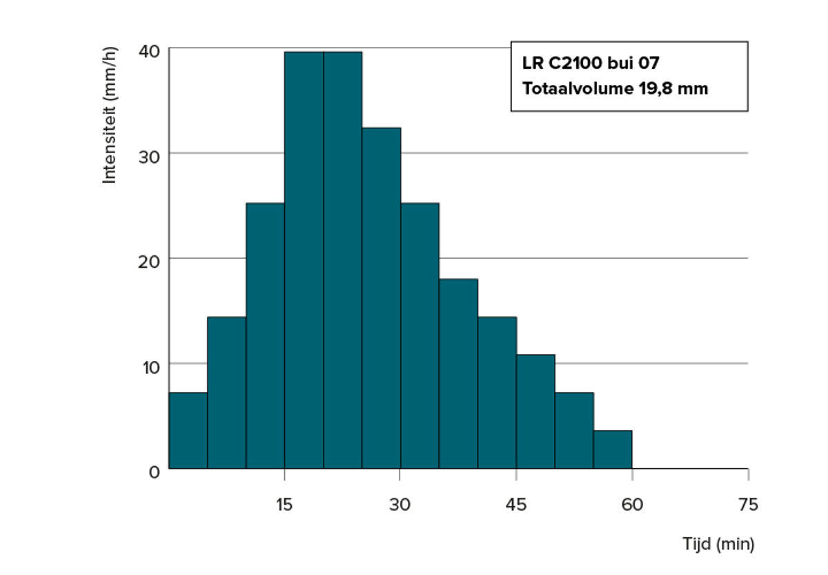 Hydrogrammen Bui07 en Bui08 (T = 2)